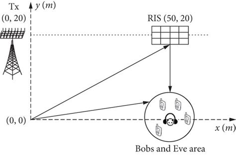 The Deployment Of The Simulation Download Scientific Diagram