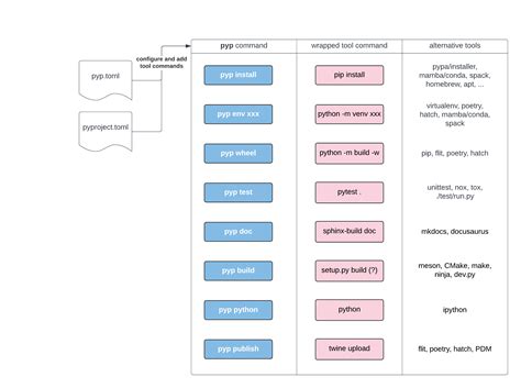python packaging and workflows where to next labs