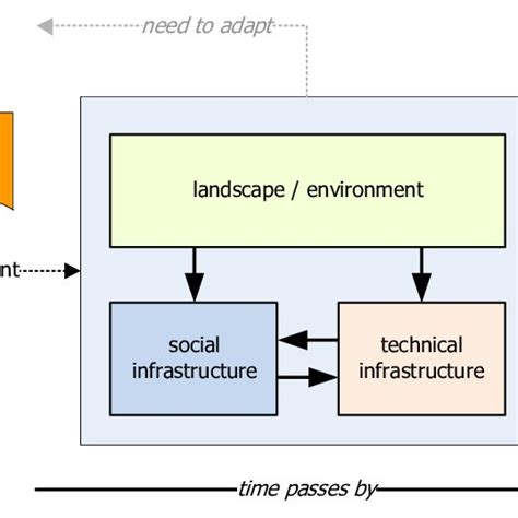 Socio Technical Systems Perspective On Infrastructure Download