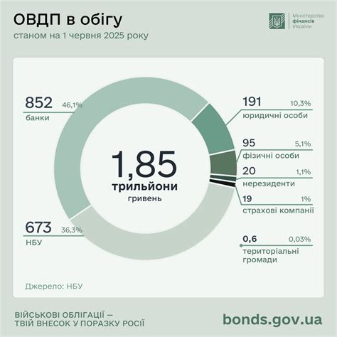 Інвестиції в ОВДП України від населення та бізнесу за рік зросли на 25 Мінфін Бізнес Цензор