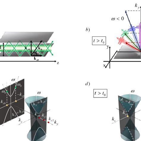 A Parallel Plate Waveguide Ppwg Of Height D1 Is Fed With Frequency 0