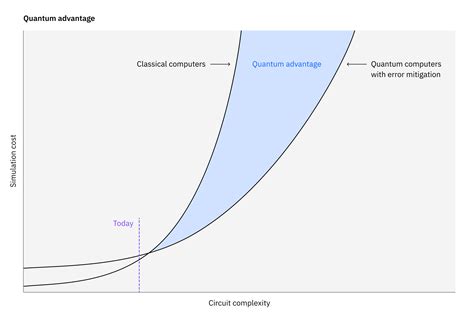 The Dawn Of Quantum Advantage Ibm Quantum Computing Blog