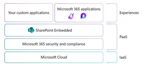 Sharepoint Embedded A New Dawn Of Possibilities For Extranet Dm Cms