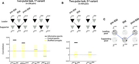 Correlation Between Representations Of The Decision Variable By Leader