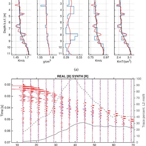 Pdf Pre Stack Full Waveform Inversion Of Ultra High Frequency Marine