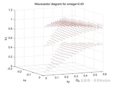 【晶体】基于matlab模拟二维光子晶体恒频光子带 一维tm下计算光子晶体能带的代码 Csdn博客