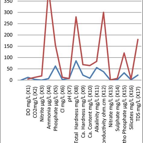 Water Quality Parameters Download Scientific Diagram