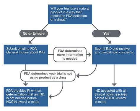 Do I Need To Submit An Ind Nccih