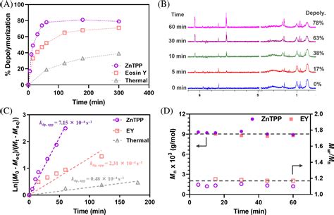 Enhancing Photothermal Depolymerization With Metalloporphyrin Catalyst