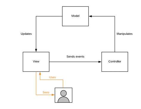 Mvvm And Databinding Android Design Patterns Kodeco