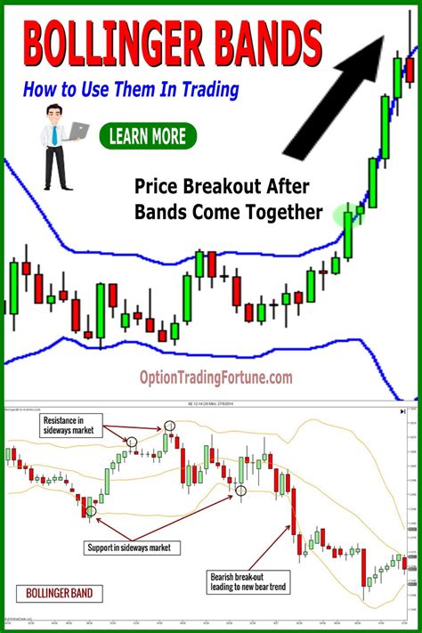 Bollinger Bands How To Use Them For Options Trading