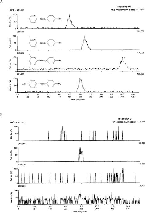 Ion Pair Hplc Ms Analysis Of Sulfonamides Using Pfoa A And Sds B Download Scientific