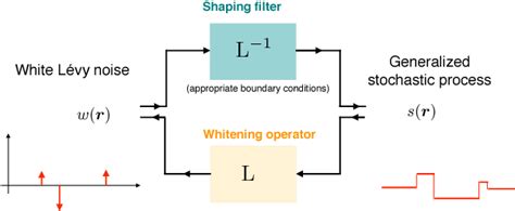 Figure 1 1 From An Introduction To Sparse Stochastic Processes Semantic Scholar