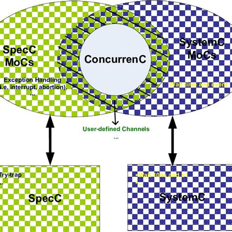 Relationship Between C Based Sldls Systemc And Specc And Moc