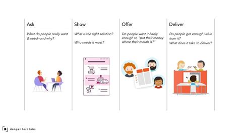 Four Simple Ways To Test Your Assumptions