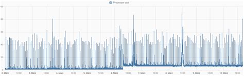 Find Out Cause For Higher Cpu Usage Home Assistant Community