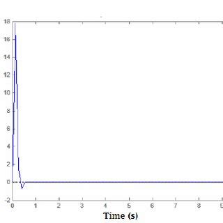 Response Of The Non Linear System Download Scientific Diagram