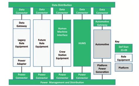 Generic Vehicle Architecture Gva Think Defence
