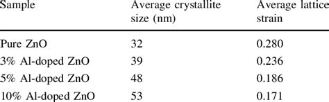 Average Crystallite Size And Lattice Strain For Znoalzno