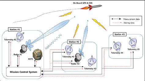 Figure 1 From Distributed Multiple Model Extended Information Filter With Unbiased Mixing For
