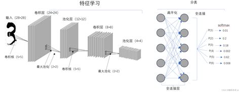 Cnn（卷积神经网络）一cnn结构图 Csdn博客