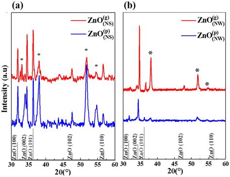 Xrd Patterns Of Zno Nanostructures Elaborate Under Potentiostatic And Download Scientific