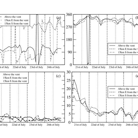 Temporal Variations Of Wind Direction A And B And Wind Speed C And