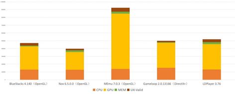 MEmu Vs Bluestacks Vs Nox Vs Gameloop Vs LDPlayer MEmu Blog