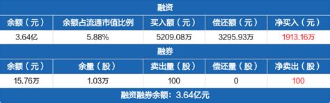 贵航股份：融资余额364亿元，创近一年新高（07 22）贵航股份600523股吧东方财富网股吧