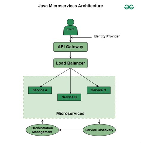 recap microservices java microservices is an architecture in… by