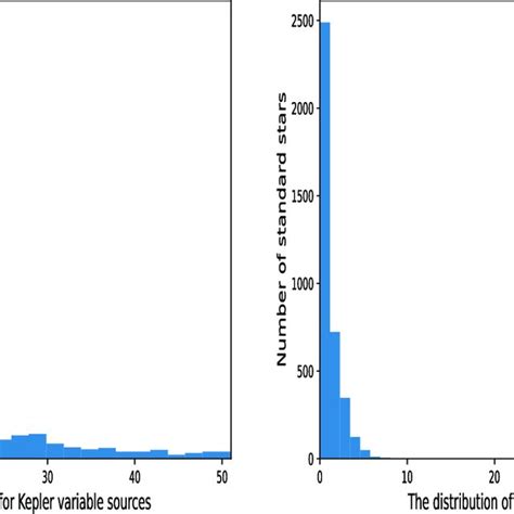 The Statistical Histograms Of Sigma Level Versus Variable Download