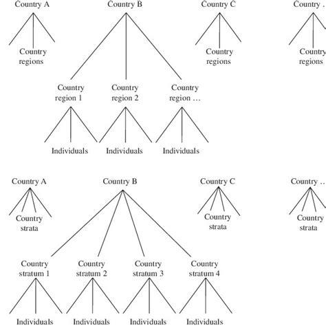 a hierarchical structure of the data individuals nested in country