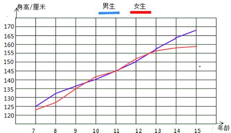 [题目]下面是某地区7 15岁男生女生平均身高统计表 年龄789101112131415男生身高 Cm125132136140145150157163167女生身高