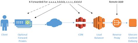 Sitecore X Forwarded For Handling Ctrlz