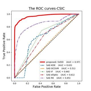 The ROC Curves Of CSIC Dataset For Every Method Download Scientific Diagram
