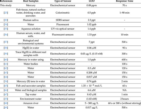 A Comparison Of Different Types Of Sensors For Mercury Detection Download Scientific Diagram