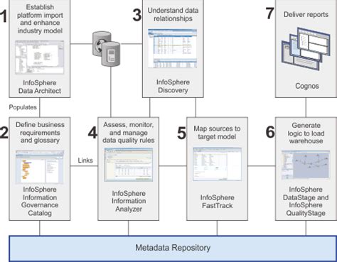 InfoSphere Information Server Integration Scenarios