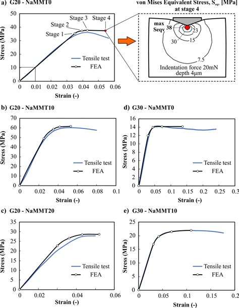Comparison Of The Stress Strain Curves From Fea Simulation With The Download Scientific Diagram