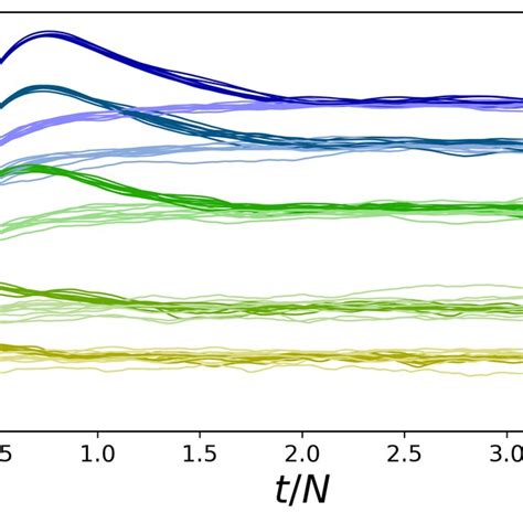Quantum State Complexity Of The Time Evolved Tfd Over An Exponentially Download Scientific