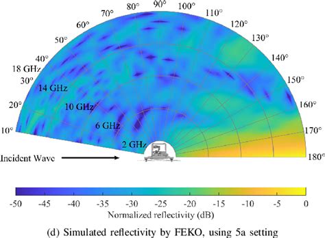 Figure 1 From Bistatic Reflectivity And Micro Doppler Signatures Of Drones For Integrated