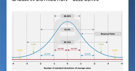 29 Table Gaussian Distribution