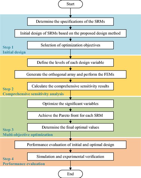 Flowchart Of The Multiobjective Optimization Method Download