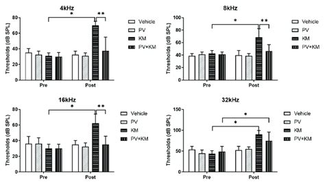 The Auditory Brainstem Response Abr Thresholds At 4 8 16 And 32 Download Scientific