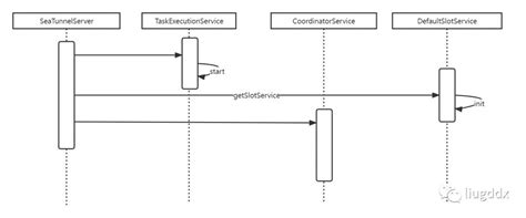 一文看懂 Seatunnel Zeta Engine 任务调度流程 墨天轮