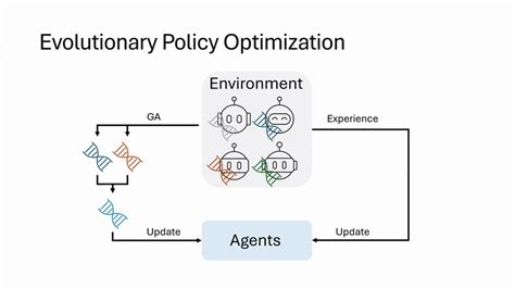 Evolutionary Policy Optimization
