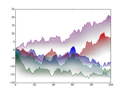 Is It Possible To Get Color Gradients Under Curve In Matplotlib