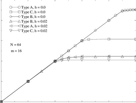 Normalized Throughput Versus Input Load Figure 6 Shows The Normalized