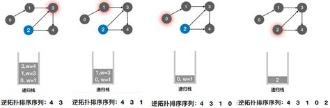 逆拓扑排序实现思想以及通过dfs算法实现逆拓扑排序（c语言） csdn博客