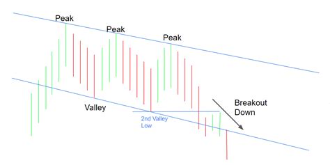 How To Trade The Three Falling Peaks Chart Pattern The Success Academy