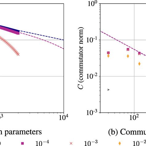 Simulating Families Of 10 Qubit Strong Entangling Layer Sel Ansatz